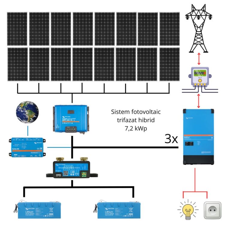 Sistem fotovoltaic trifazat hibrid 7,2 kWp